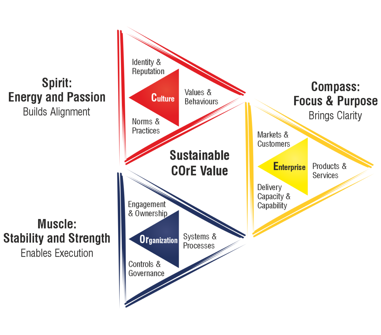 Core Creators | Organization Growth and Transformation Consulting Firm ...